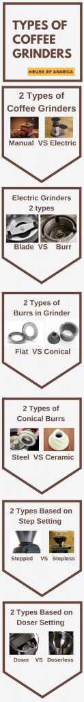 What Are The Different Types of Coffee Grinders? - House Of Arabica